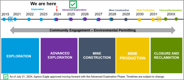 Project Development Update – August 2024 – Upper Beaver Project ...